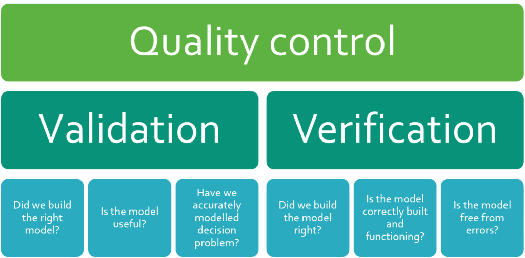 The two V’s of model quality control: Validation and verification ...