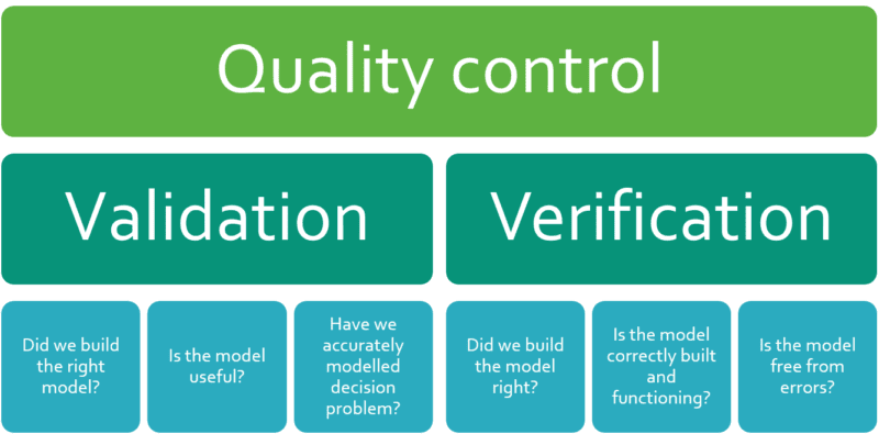 The two V’s of model quality control: Validation and verification | Quantify Research